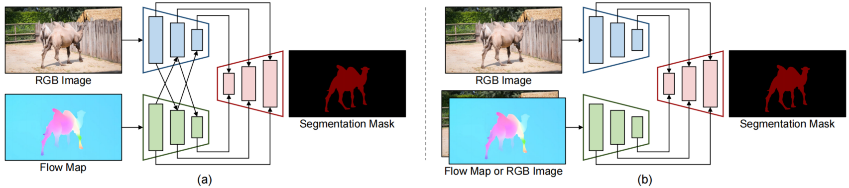 Treating Motion As Option To Reduce Motion Dependency In Unsupervised